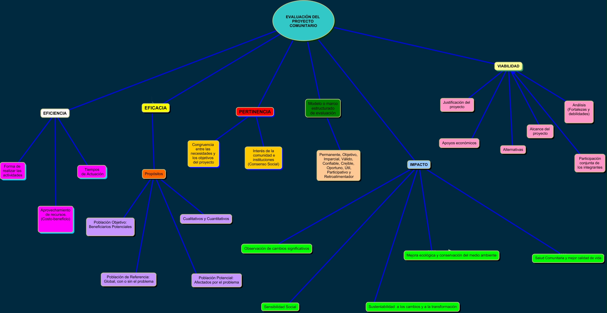 PROYECTO COMUNITARIO.cmap - mapa